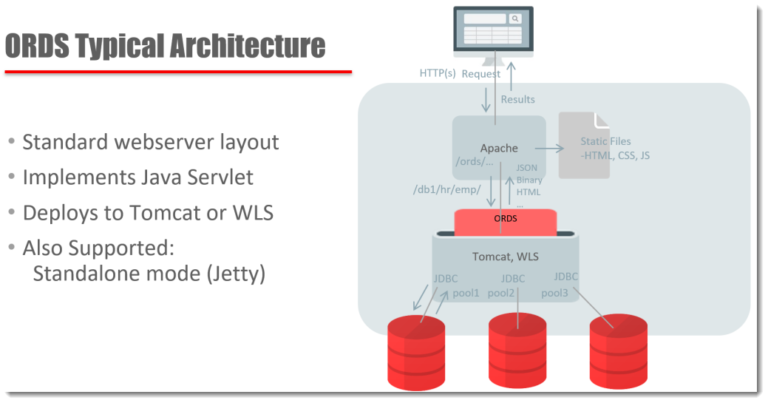 ORDS Architecture Overview