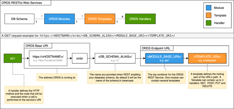 ORDS Example: Many Tables and a Parameter